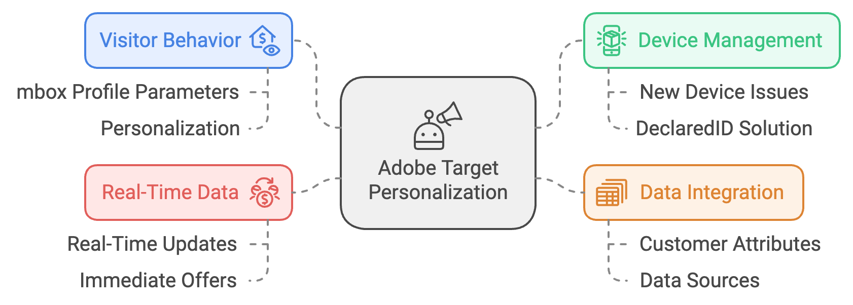 Unlock Adobe Target with CDP Features: Here's How It's Done